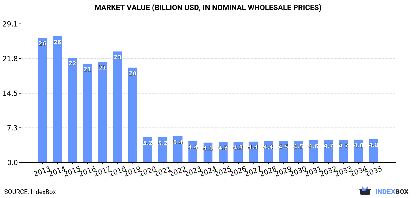 Market Value (billion USD, nominal wholesale prices)