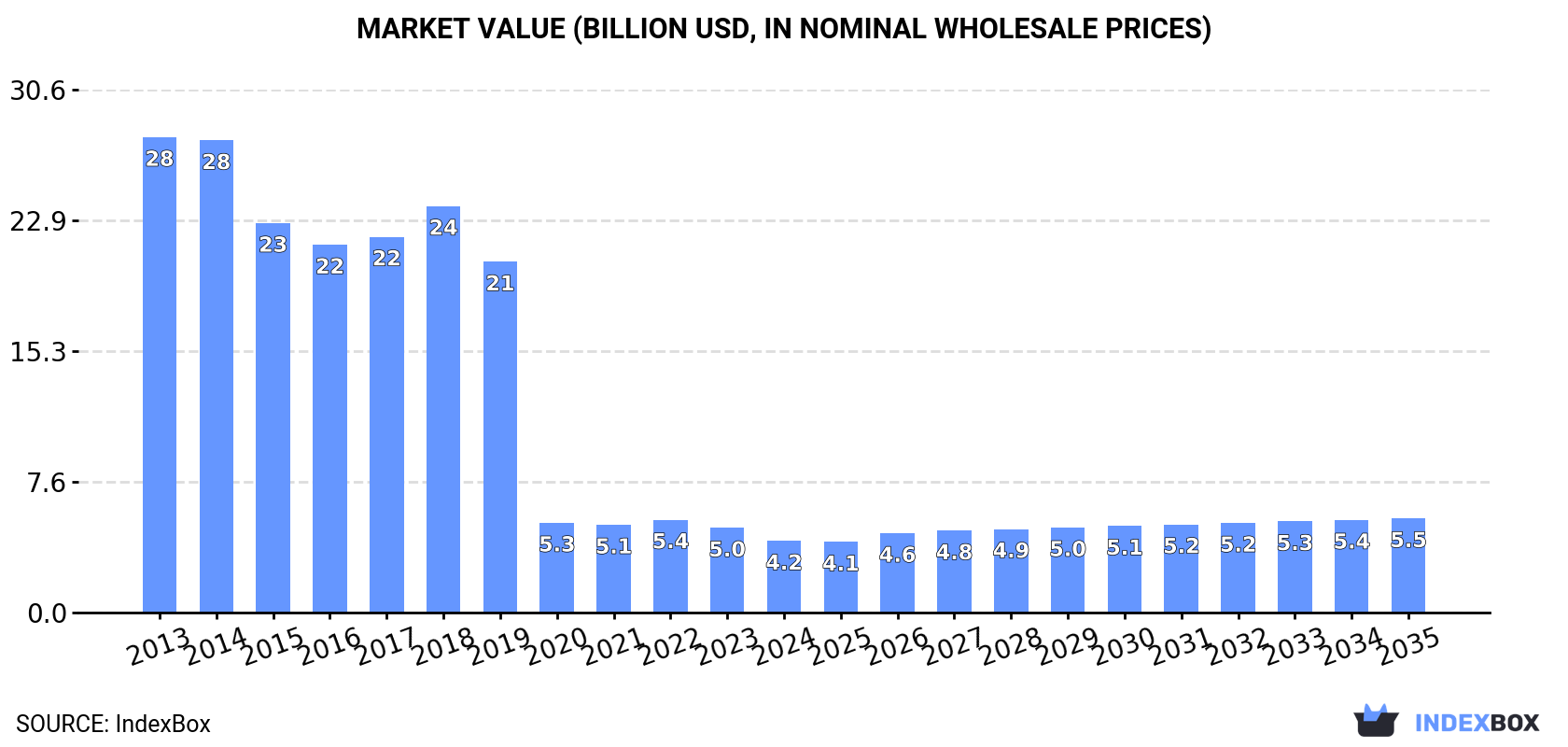 Market Value (billion USD, nominal wholesale prices)