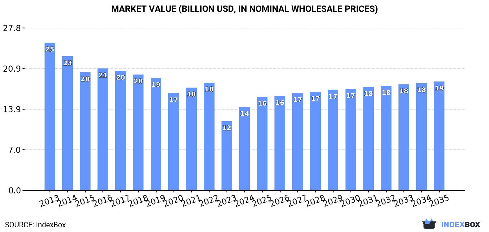 Market Value (billion USD, nominal wholesale prices)