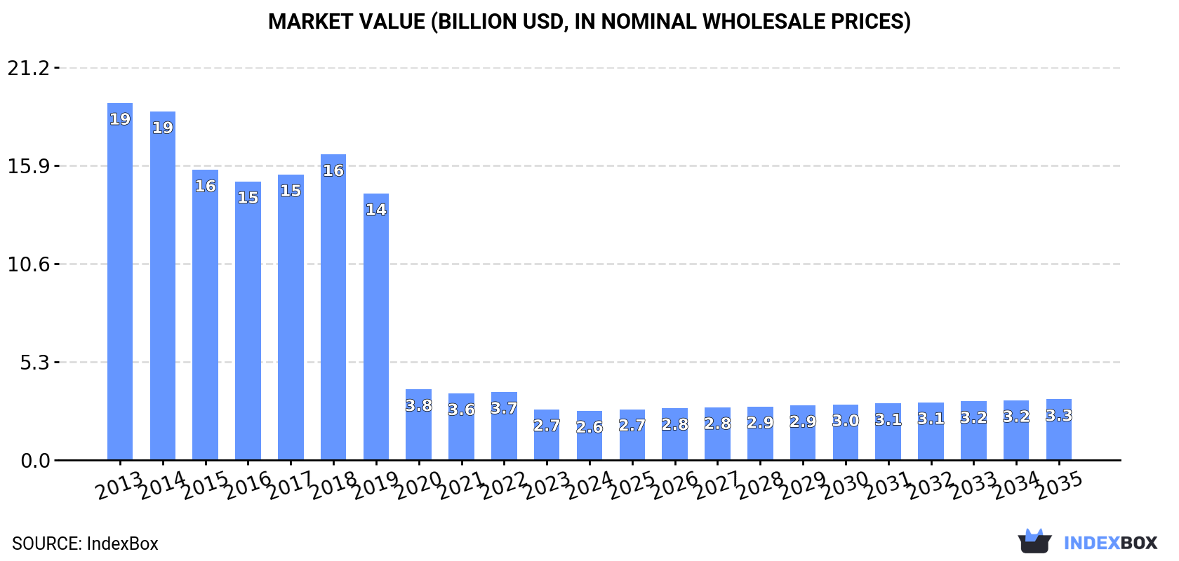Market Value (billion USD, nominal wholesale prices)