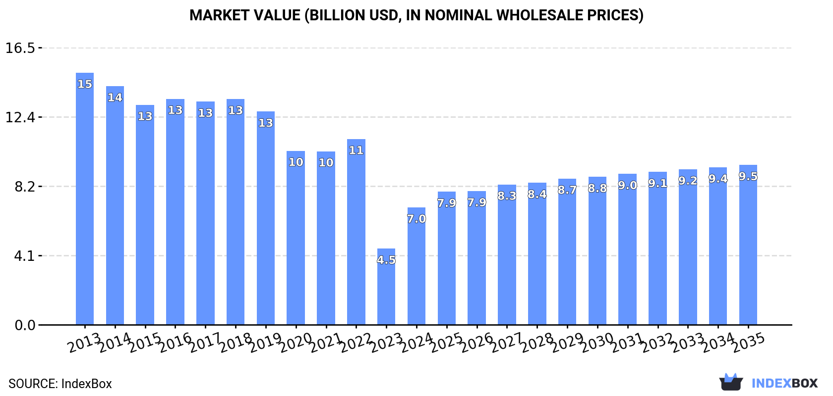 Market Value (billion USD, nominal wholesale prices)