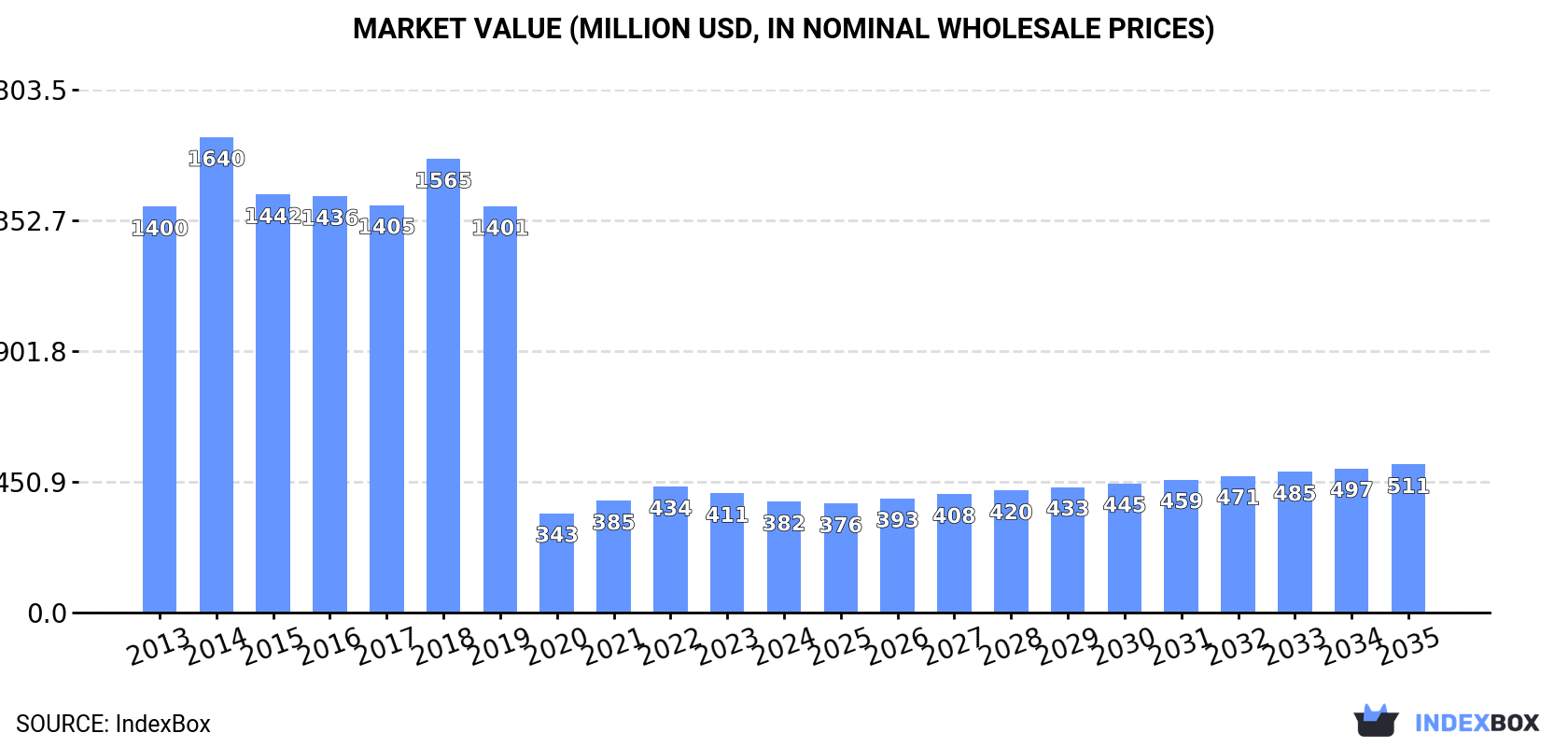 Market Value (million USD, nominal wholesale prices)