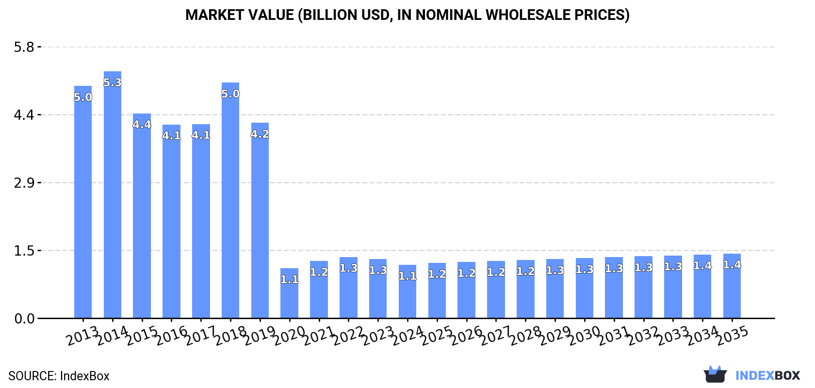 Market Value (billion USD, nominal wholesale prices)
