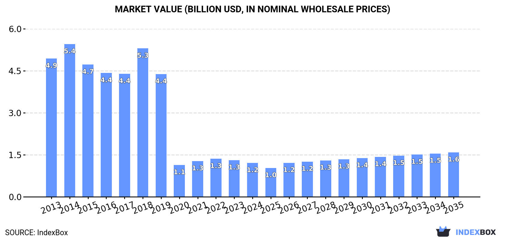 Market Value (billion USD, nominal wholesale prices)
