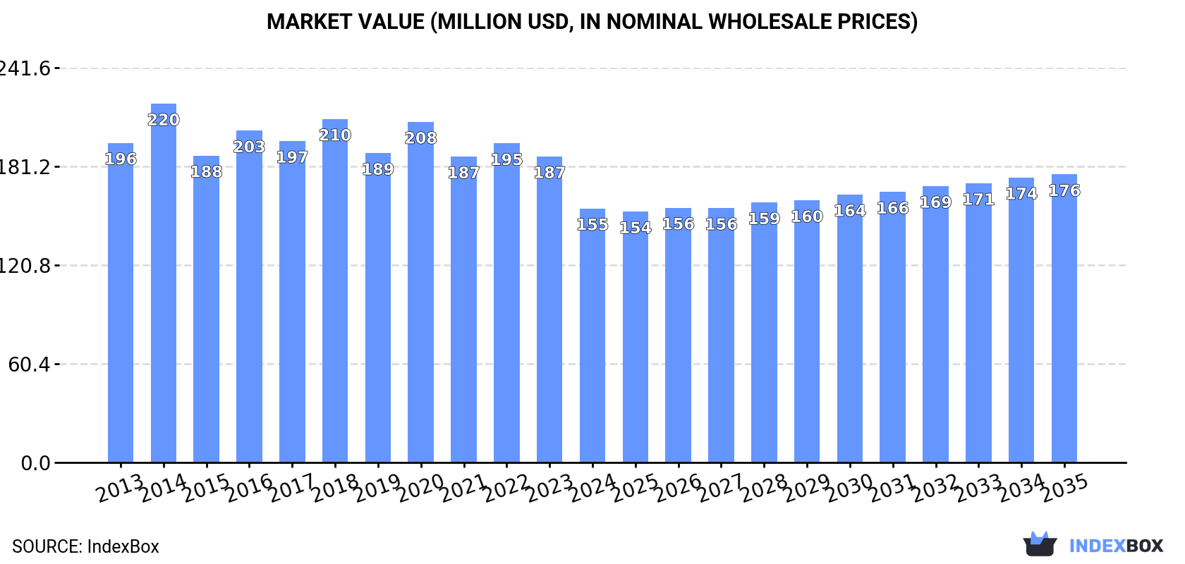 Market Value (million USD, nominal wholesale prices)