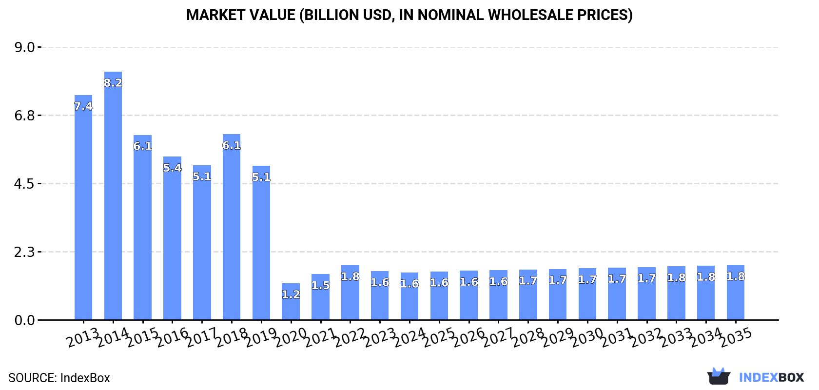 Market Value (billion USD, nominal wholesale prices)
