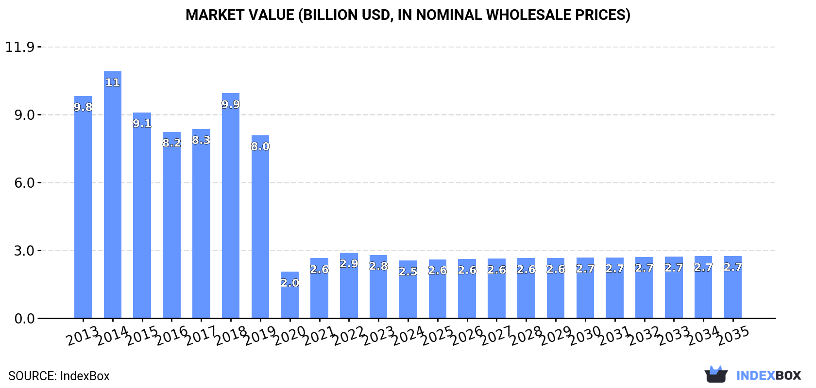 Market Value (billion USD, nominal wholesale prices)