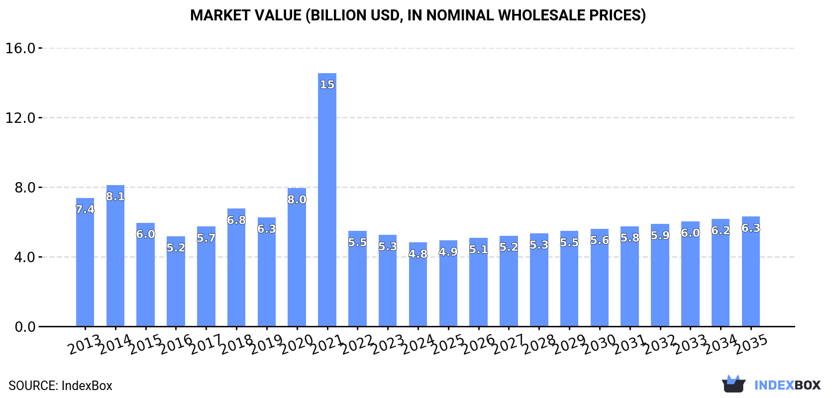 Market Value (billion USD, nominal wholesale prices)