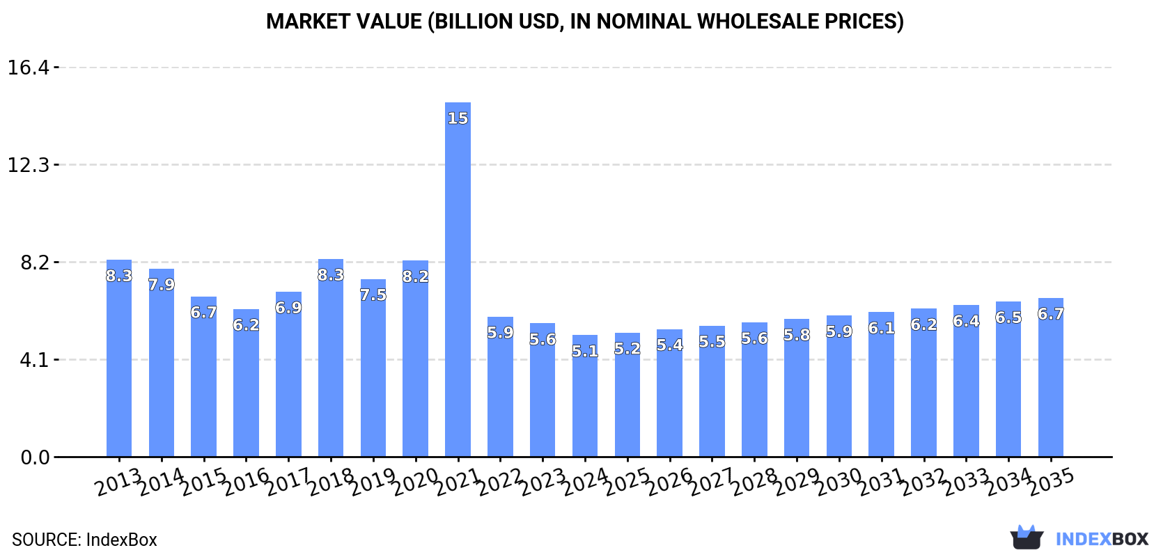 Market Value (billion USD, nominal wholesale prices)