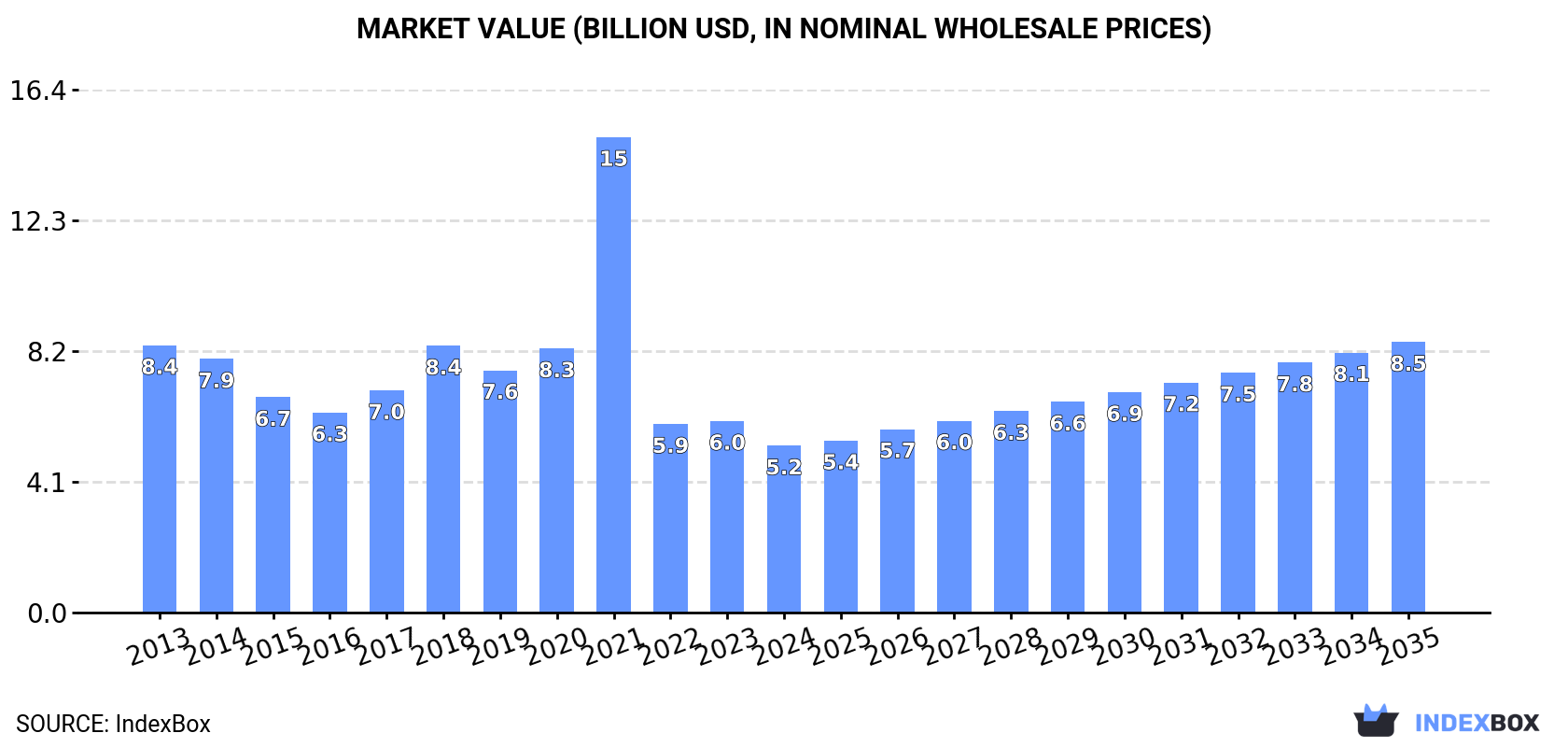 Market Value (billion USD, nominal wholesale prices)