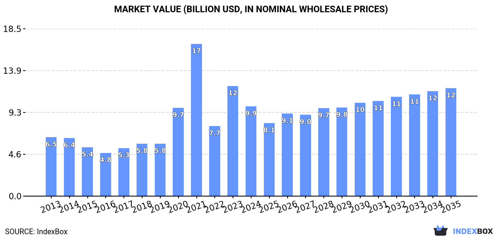 Market Value (billion USD, nominal wholesale prices)