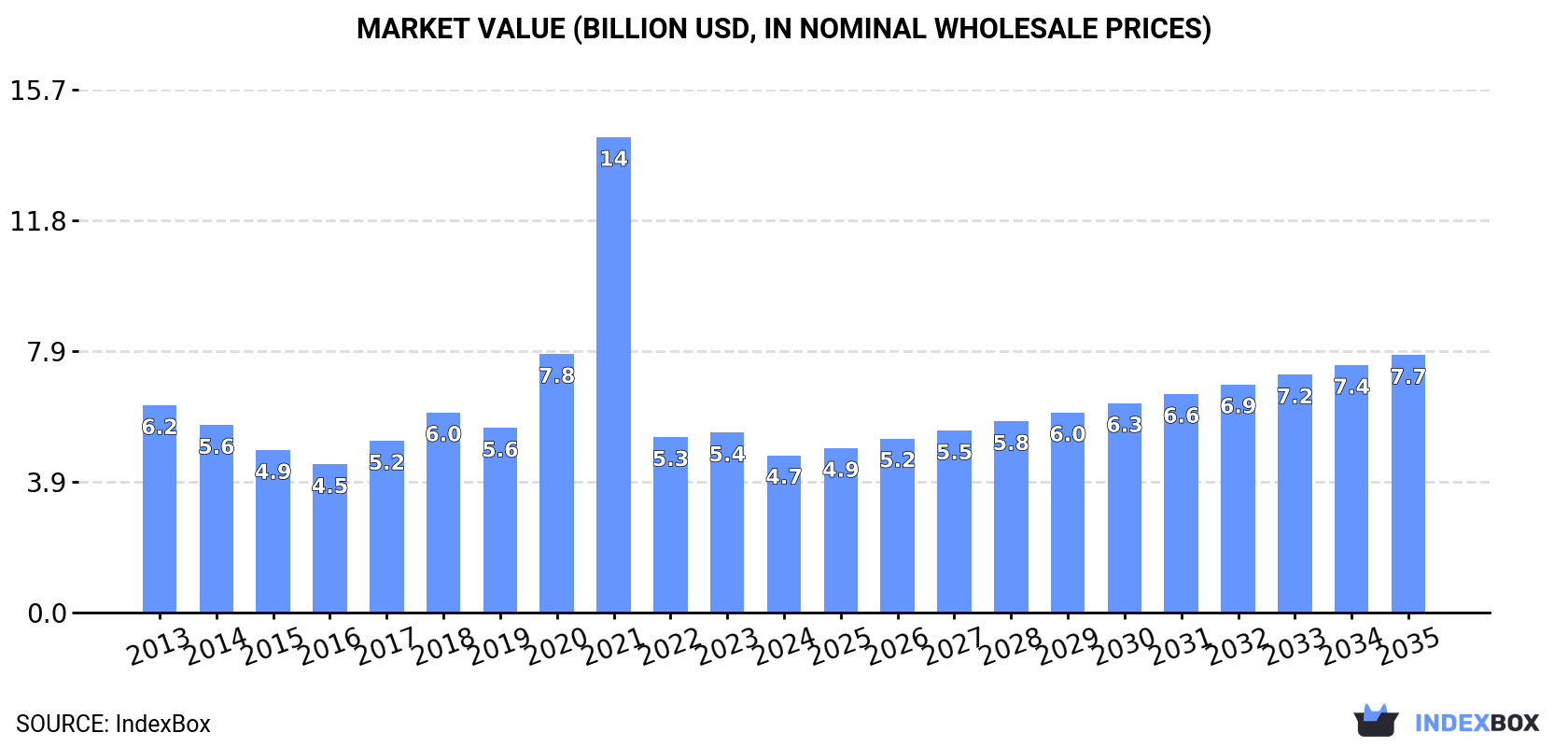 Market Value (billion USD, nominal wholesale prices)