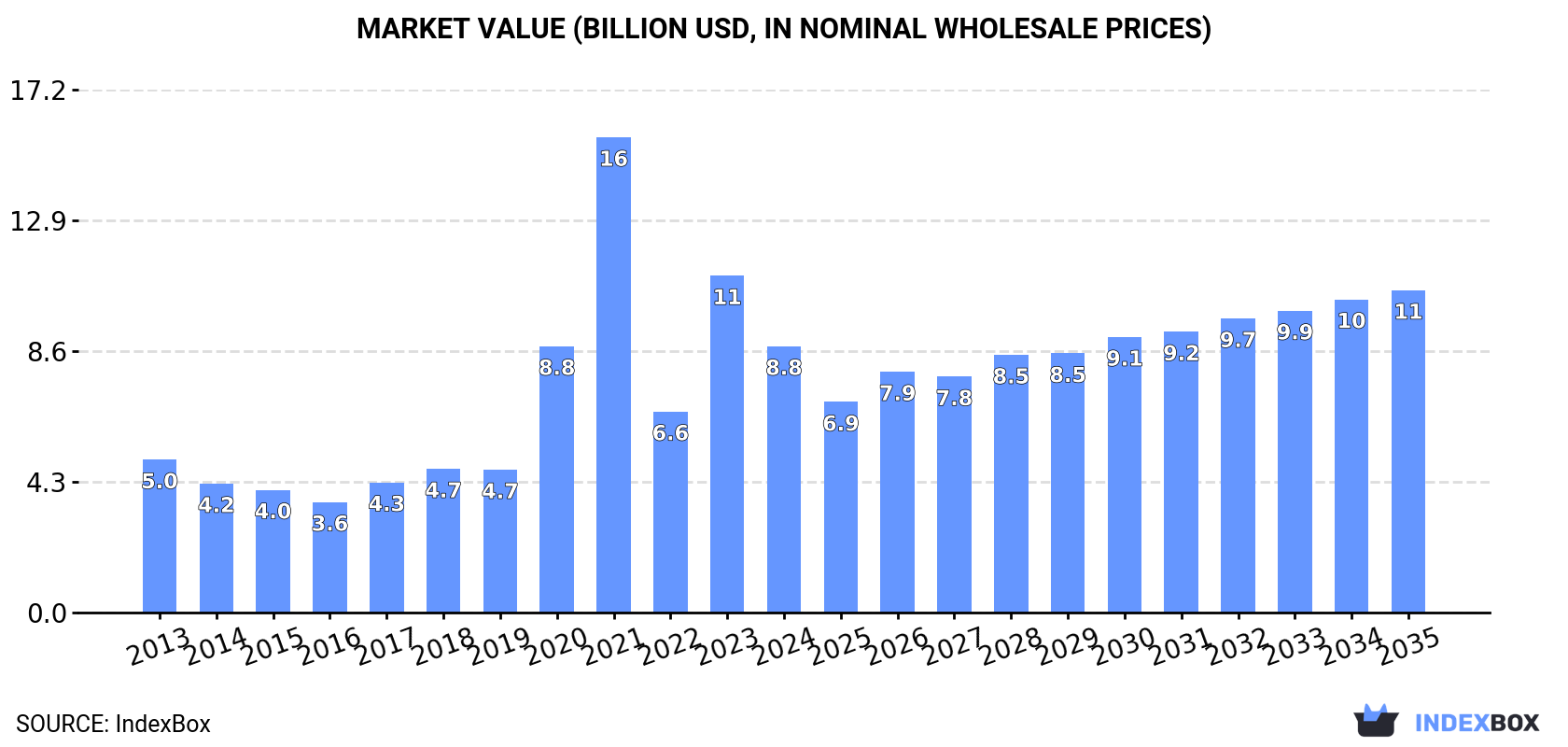Market Value (billion USD, nominal wholesale prices)