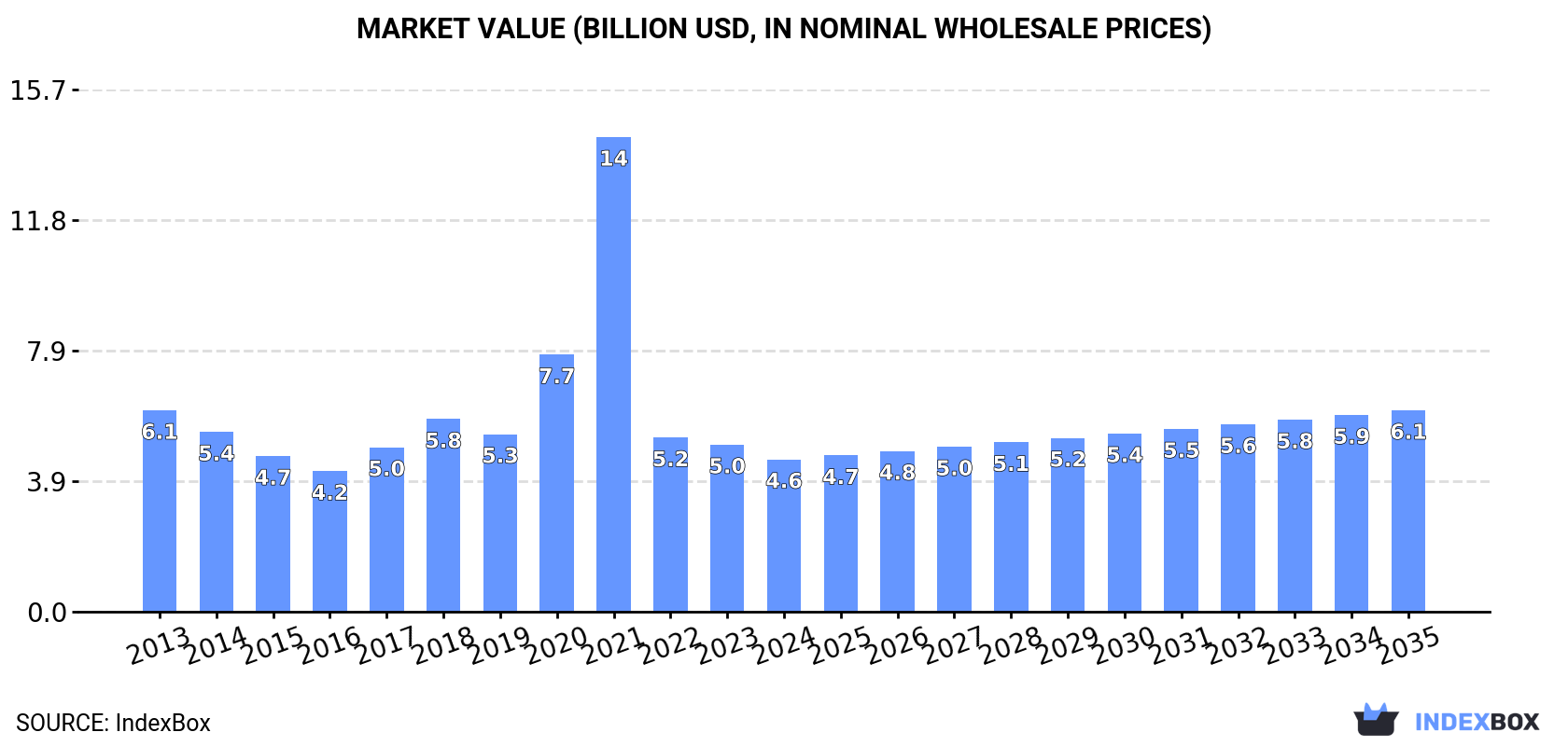 Market Value (billion USD, nominal wholesale prices)