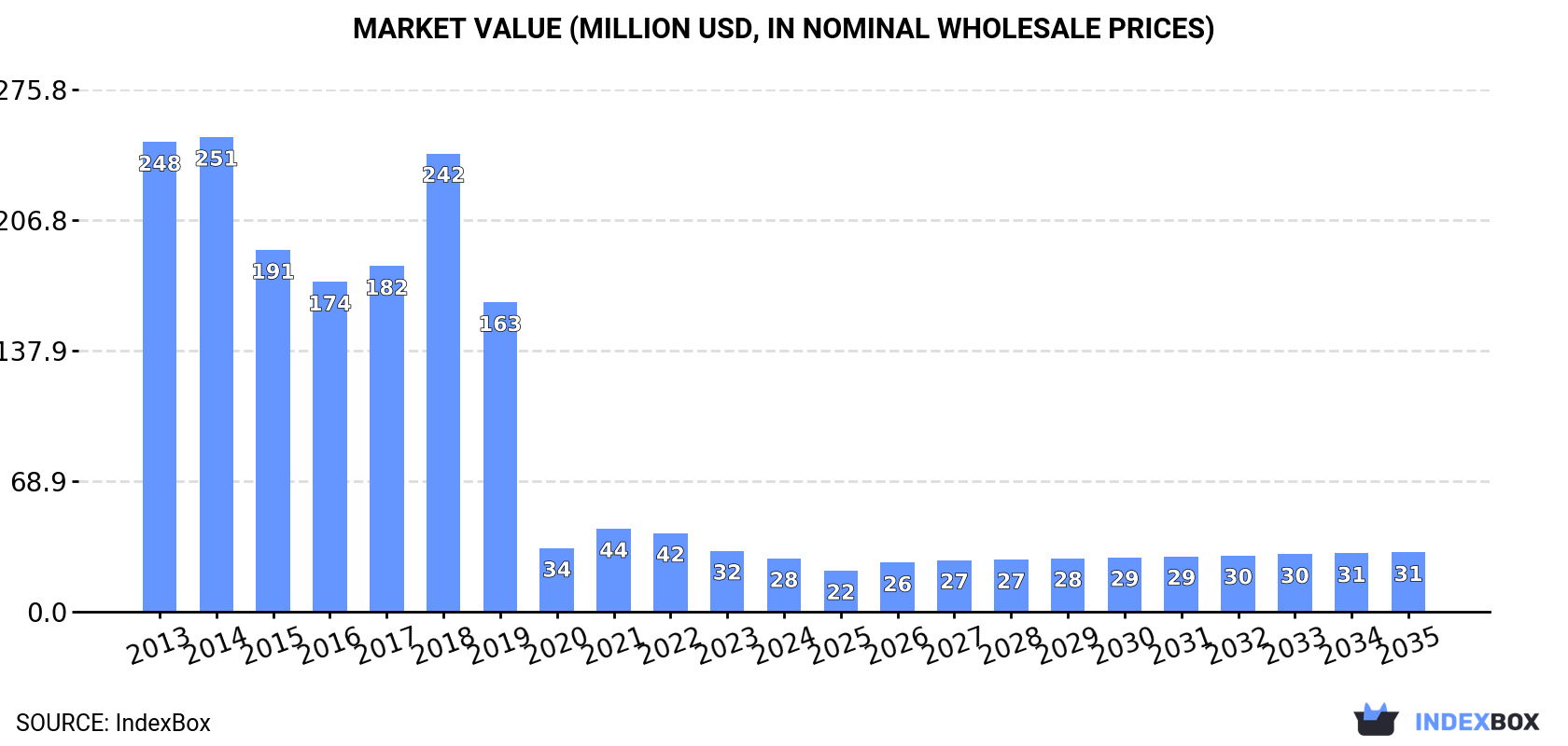 Market Value (million USD, nominal wholesale prices)