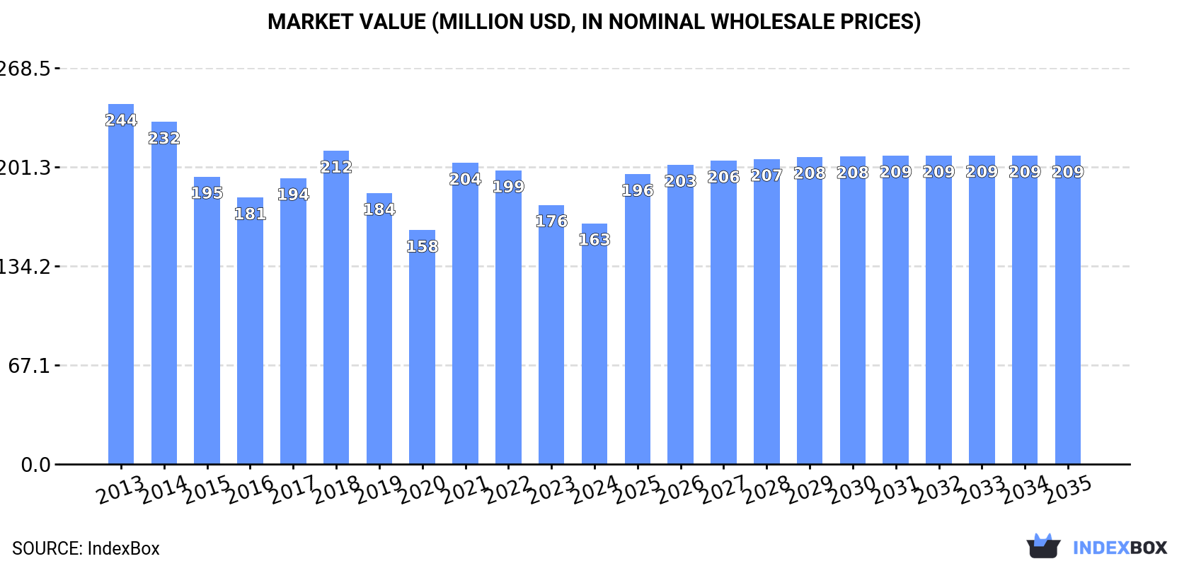 Market Value (million USD, nominal wholesale prices)