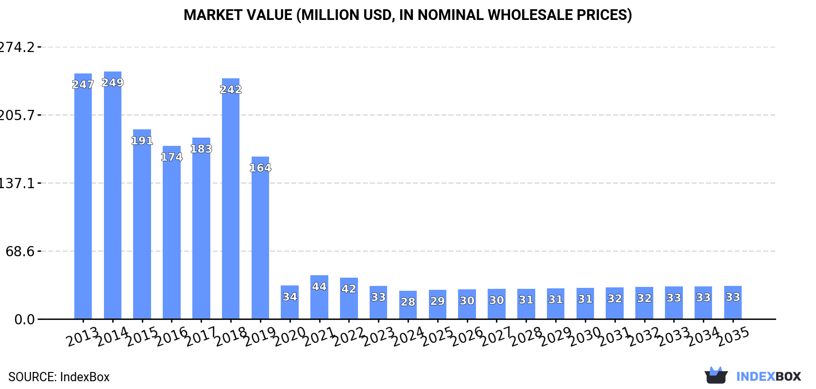 Market Value (million USD, nominal wholesale prices)