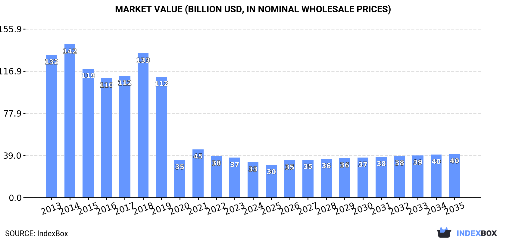 Market Value (billion USD, nominal wholesale prices)