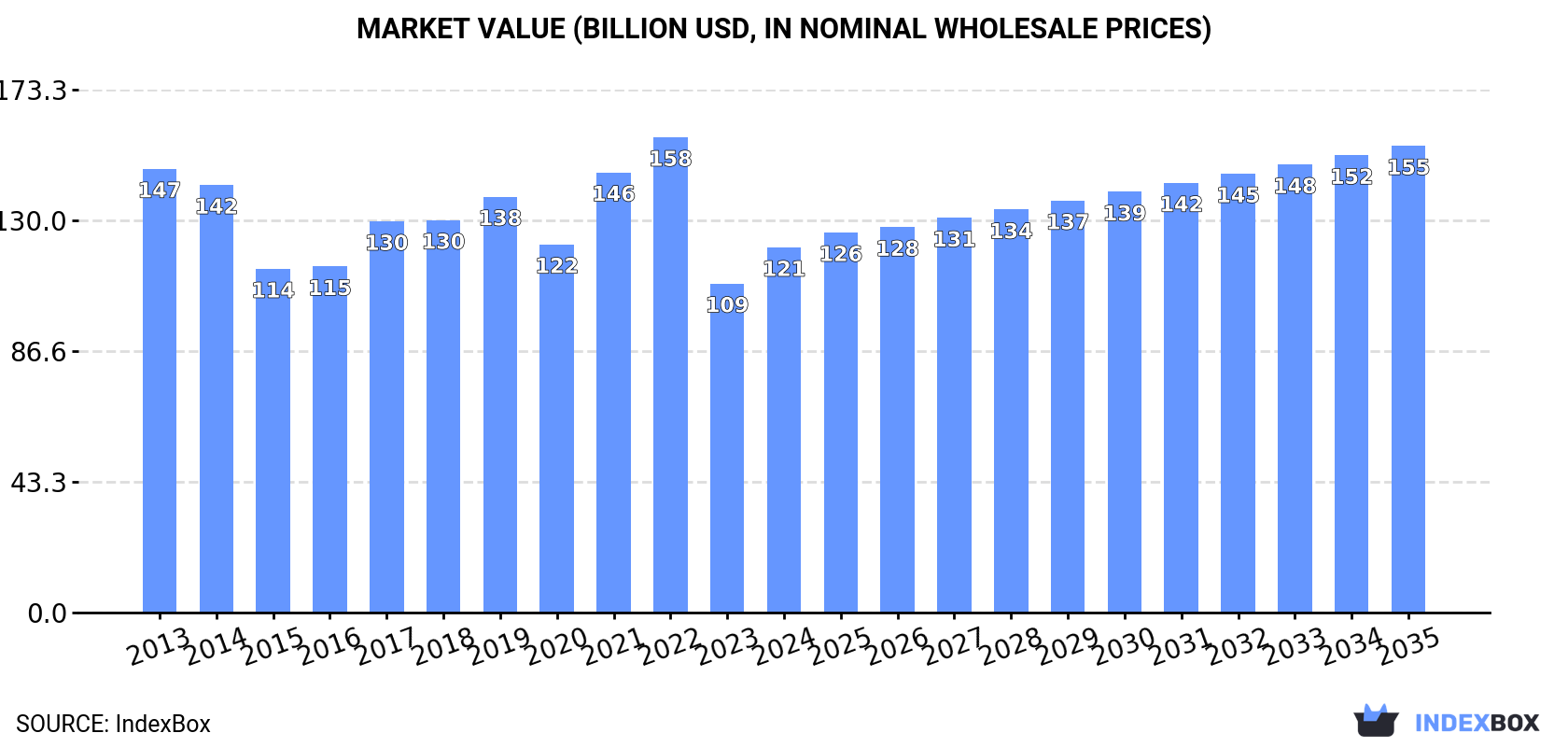 Market Value (billion USD, nominal wholesale prices)