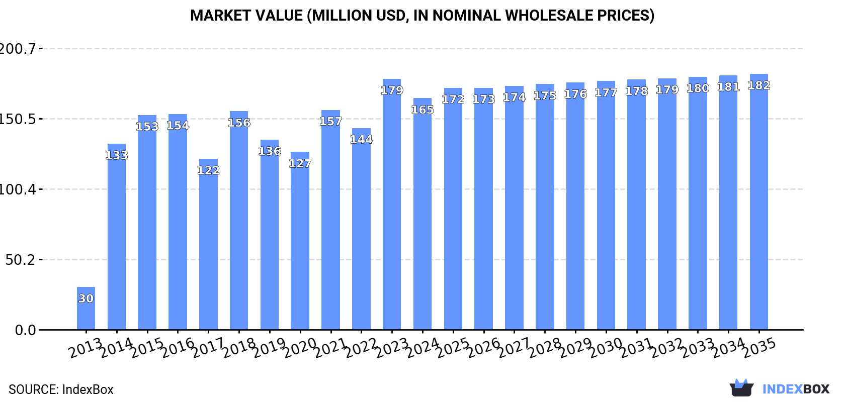 Market Value (million USD, nominal wholesale prices)