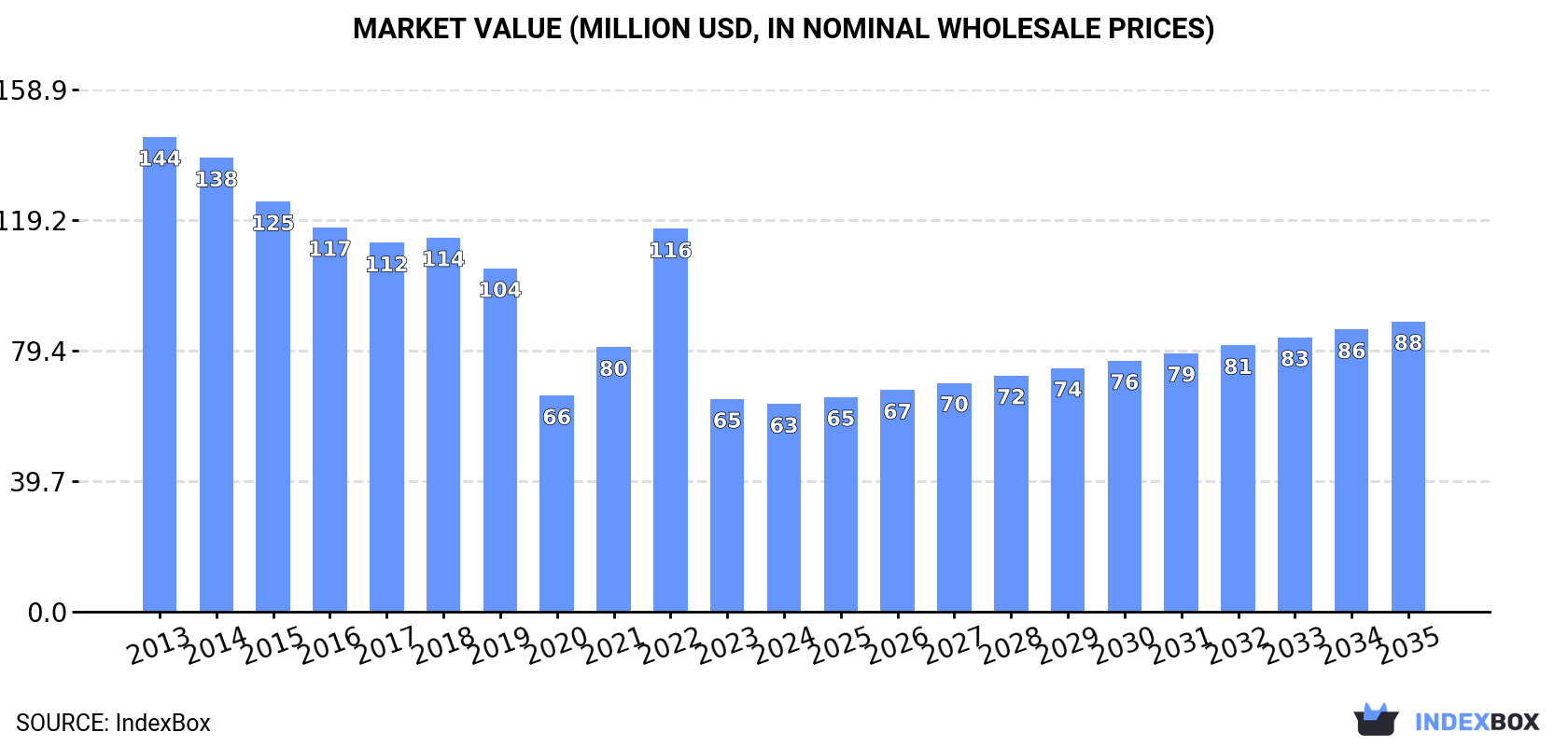 Market Value (million USD, nominal wholesale prices)