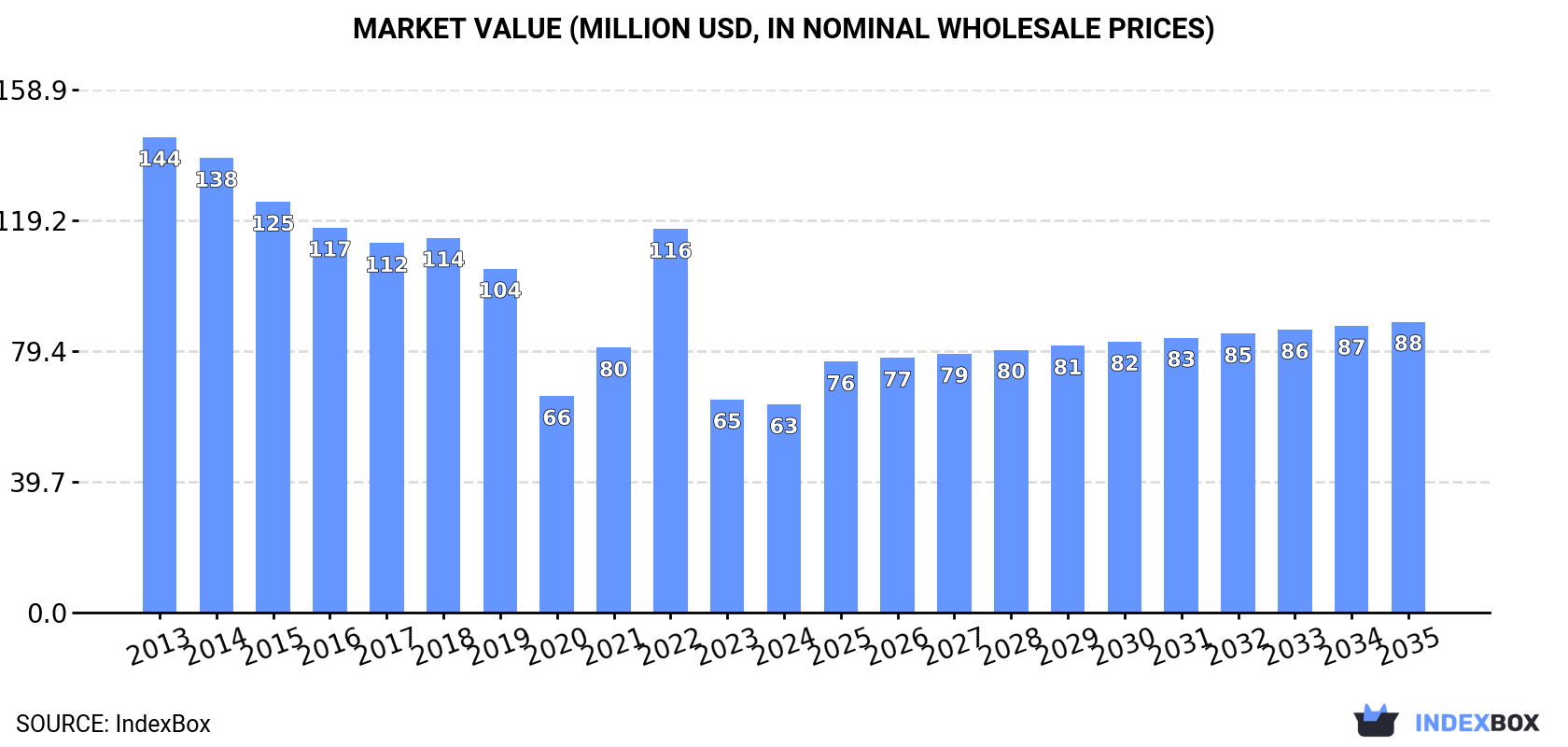 Market Value (million USD, nominal wholesale prices)