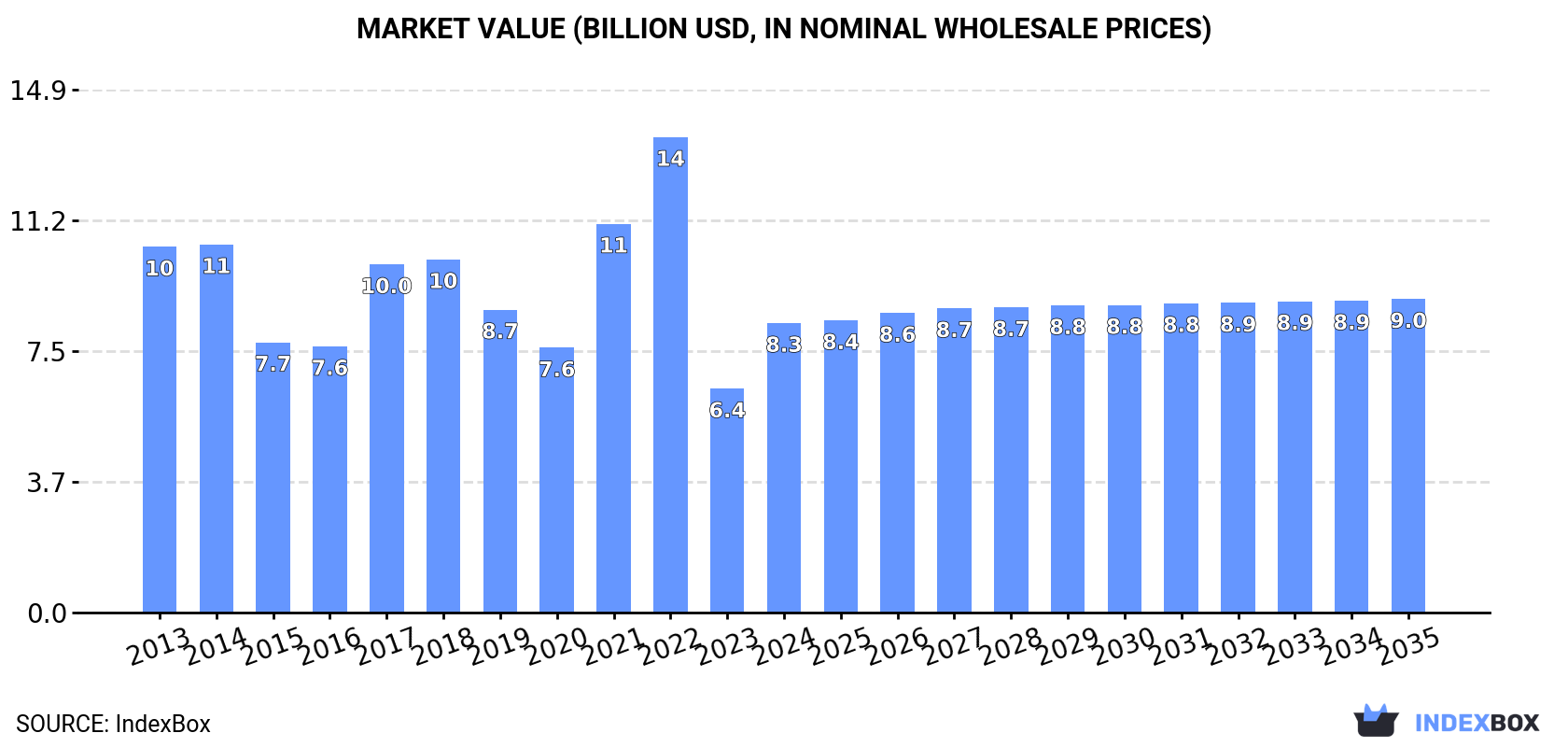Market Value (billion USD, nominal wholesale prices)