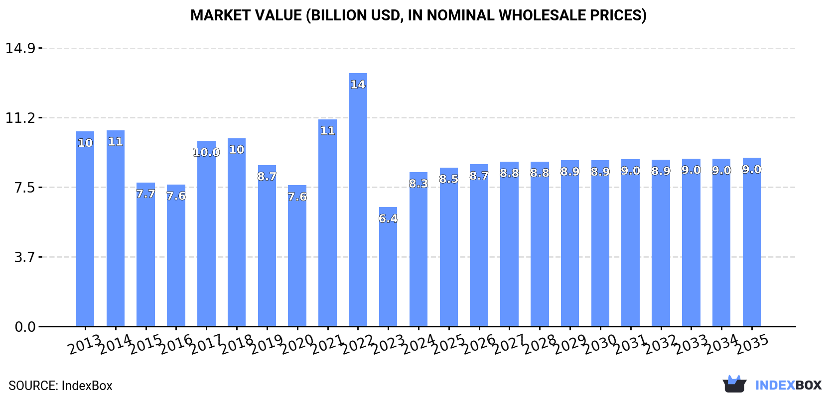 Market Value (billion USD, nominal wholesale prices)