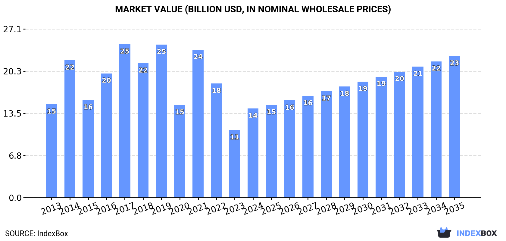 Market Value (billion USD, nominal wholesale prices)