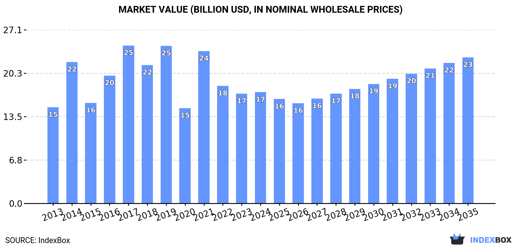 Market Value (billion USD, nominal wholesale prices)