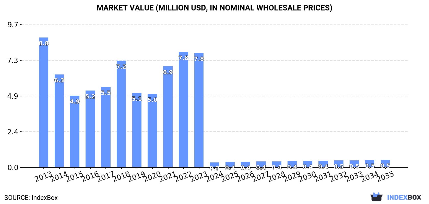 Market Value (million USD, nominal wholesale prices)