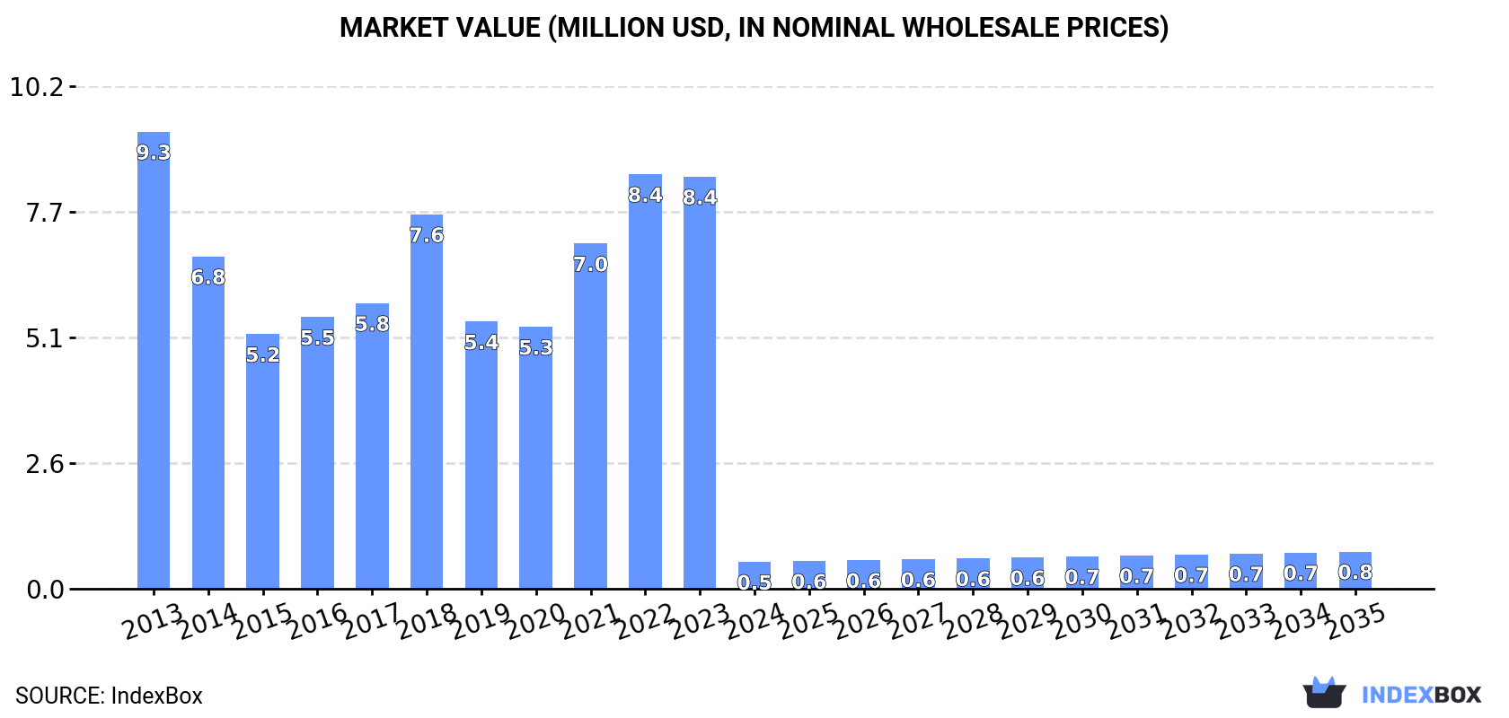 Market Value (million USD, nominal wholesale prices)