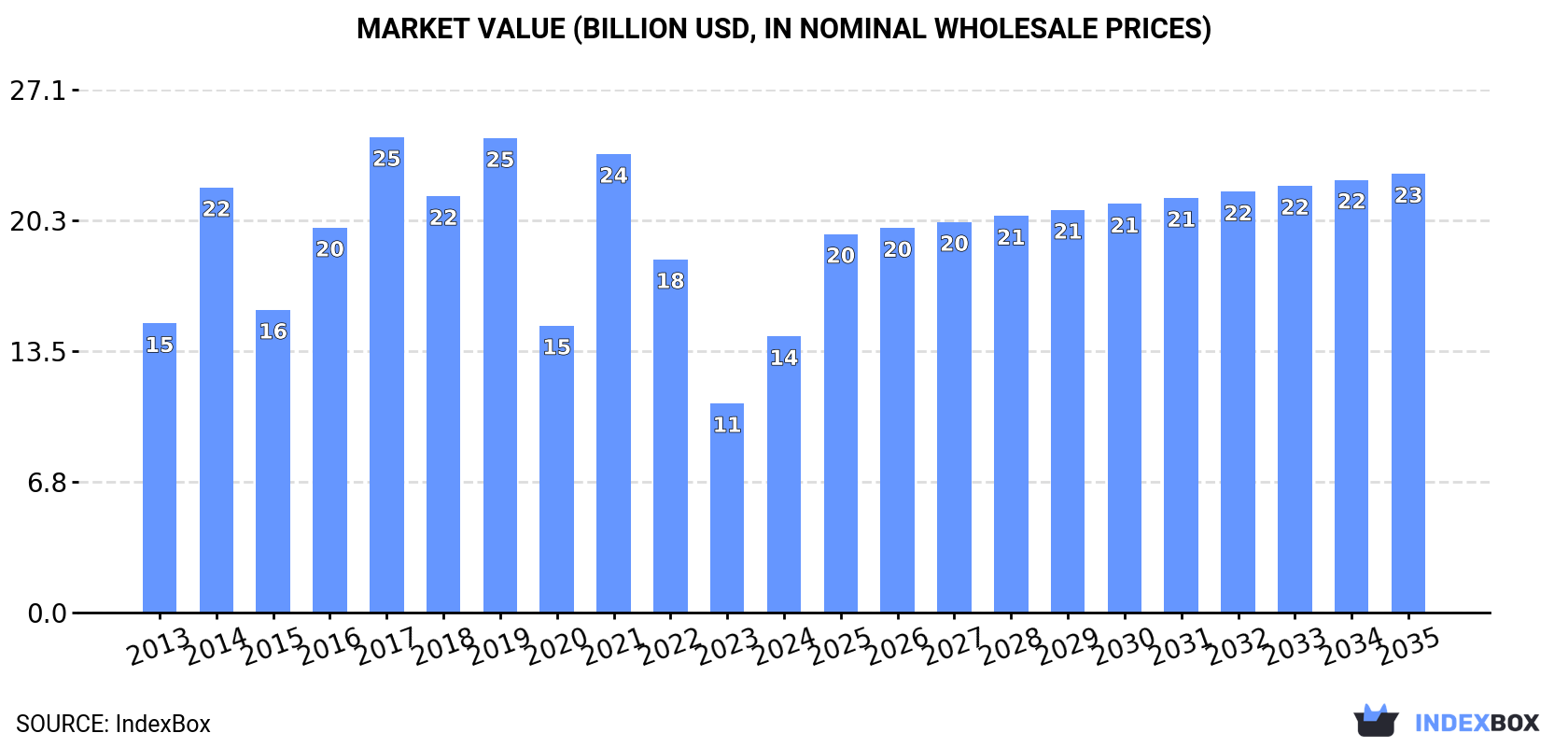 Market Value (billion USD, nominal wholesale prices)