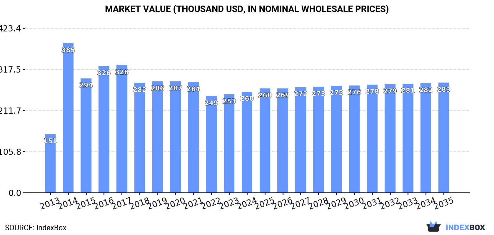 Market Value (thousand USD, nominal wholesale prices)