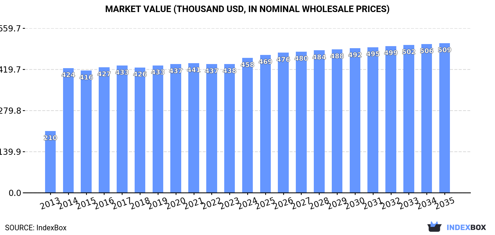 Market Value (thousand USD, nominal wholesale prices)