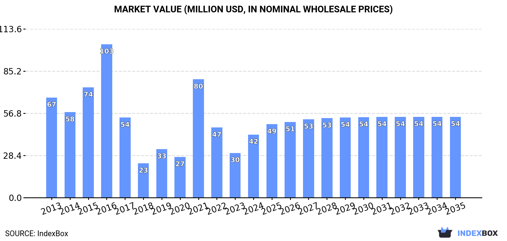 Market Value (million USD, nominal wholesale prices)