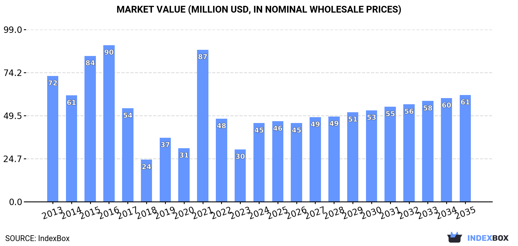 Market Value (million USD, nominal wholesale prices)