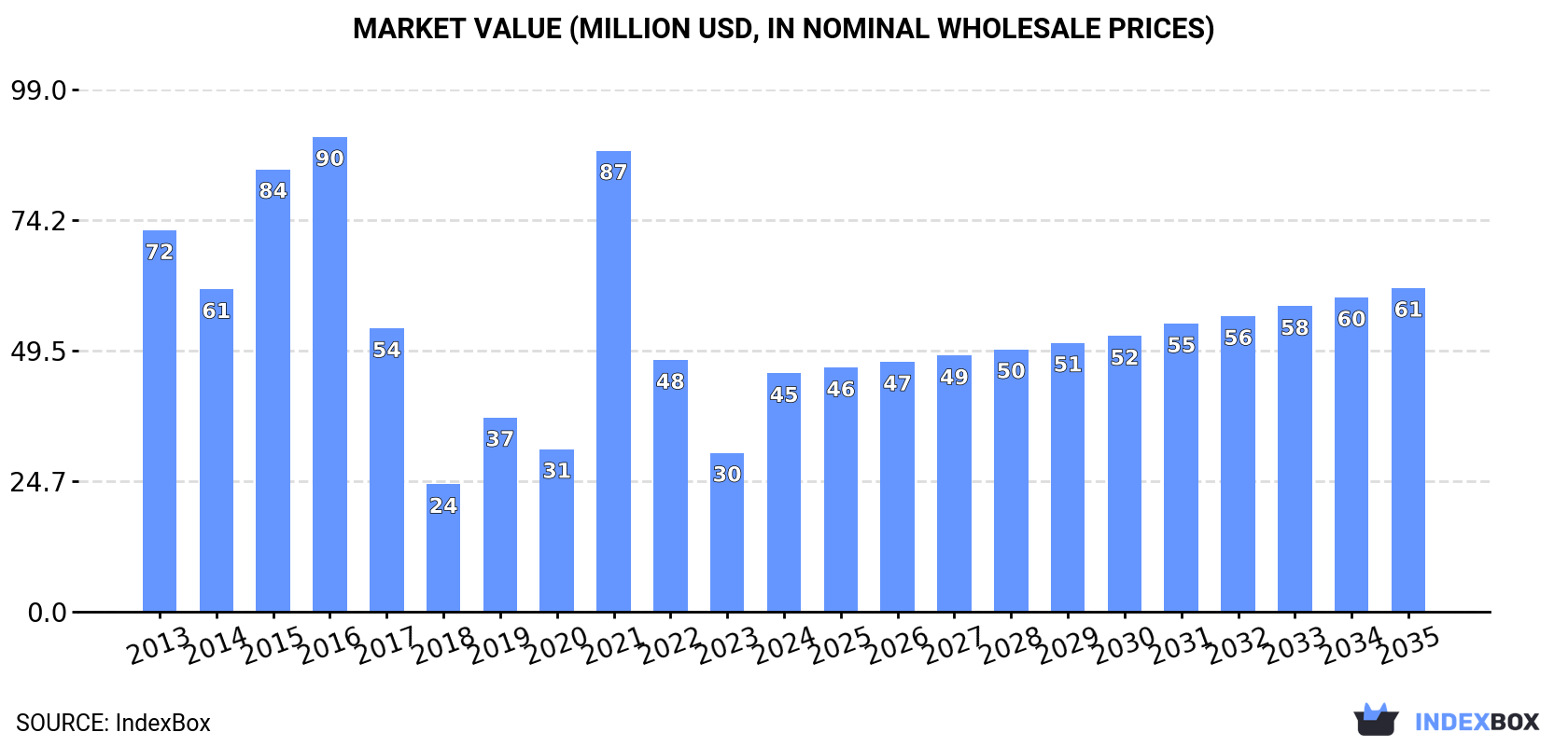 Market Value (million USD, nominal wholesale prices)