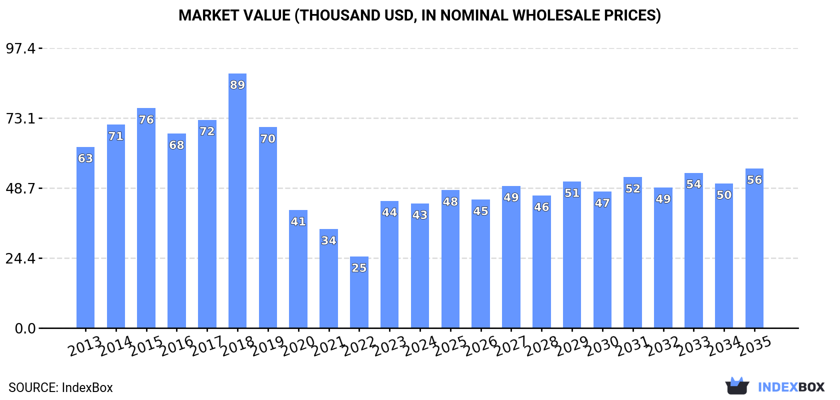 Market Value (thousand USD, nominal wholesale prices)