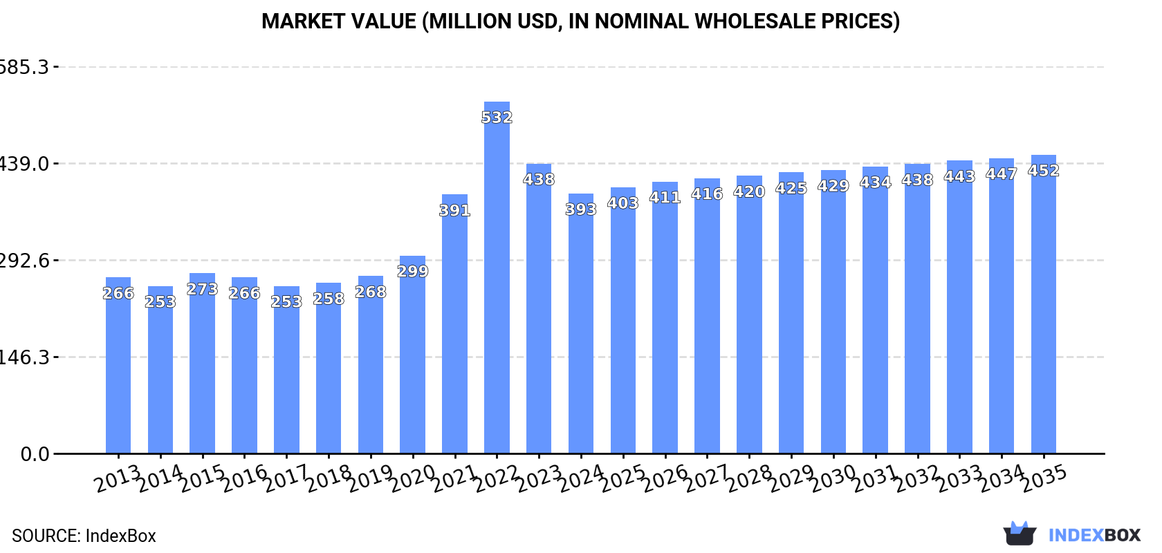 Market Value (million USD, nominal wholesale prices)