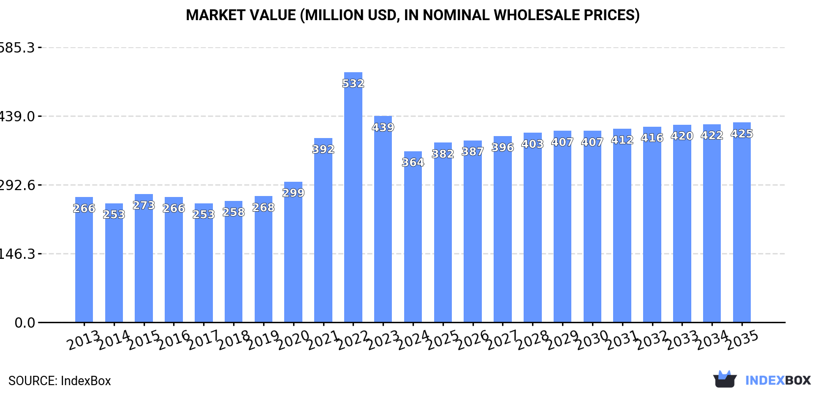 Market Value (million USD, nominal wholesale prices)