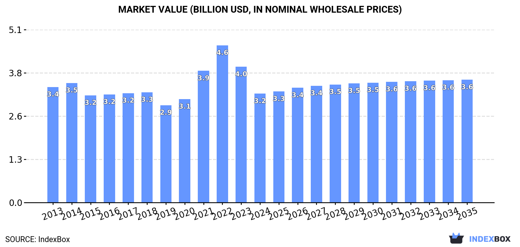 Market Value (billion USD, nominal wholesale prices)