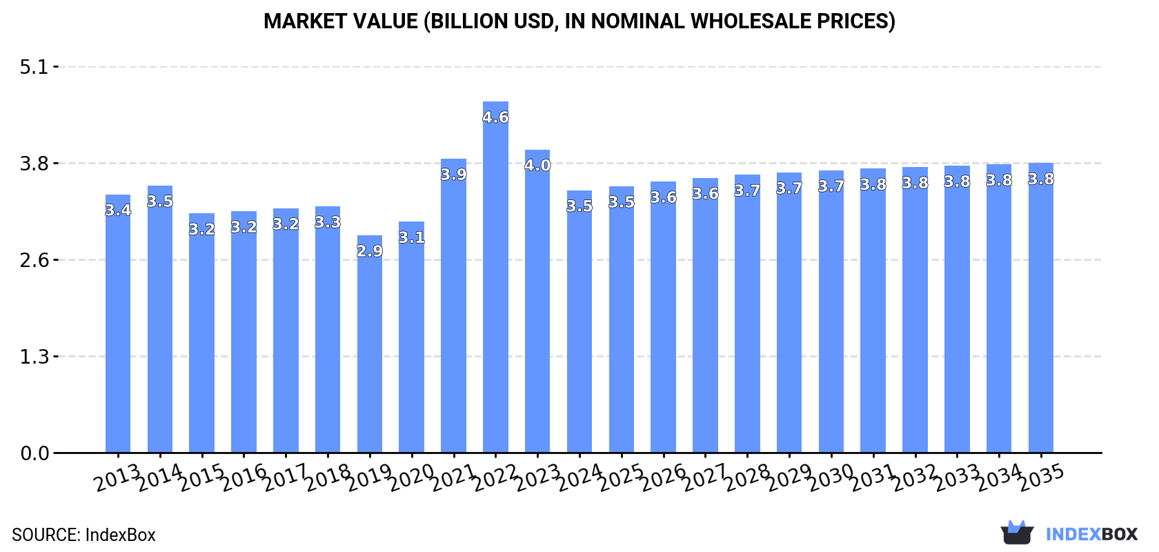 Market Value (billion USD, nominal wholesale prices)