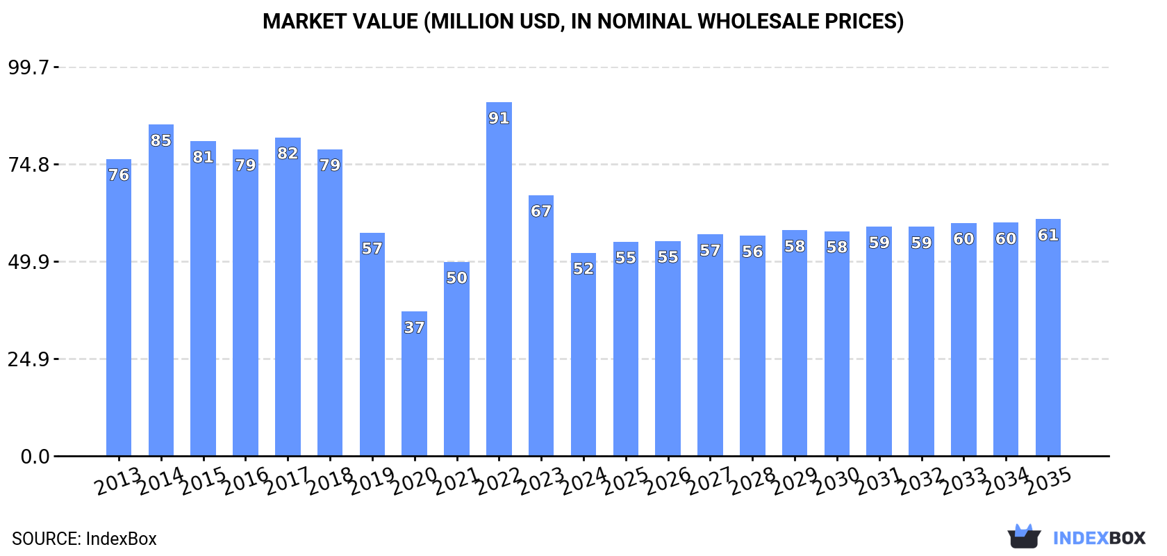 Market Value (million USD, nominal wholesale prices)