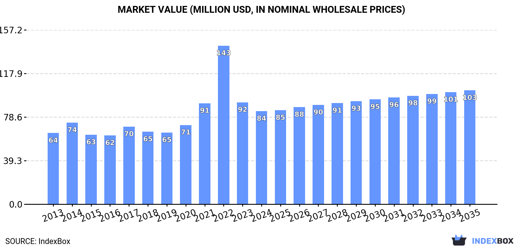 Market Value (million USD, nominal wholesale prices)