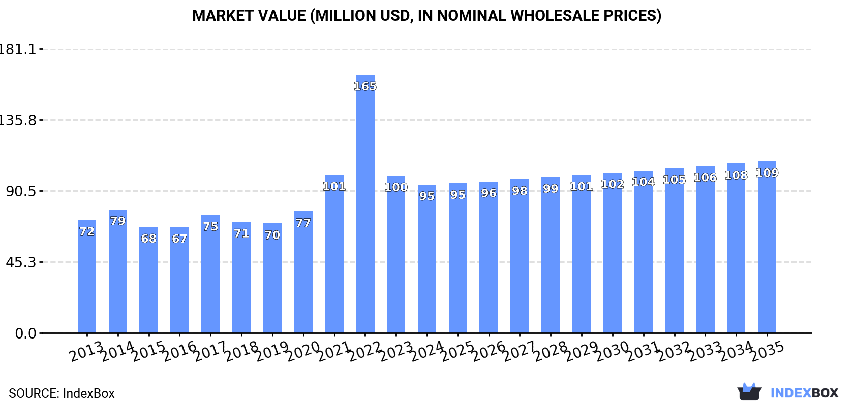 Market Value (million USD, nominal wholesale prices)