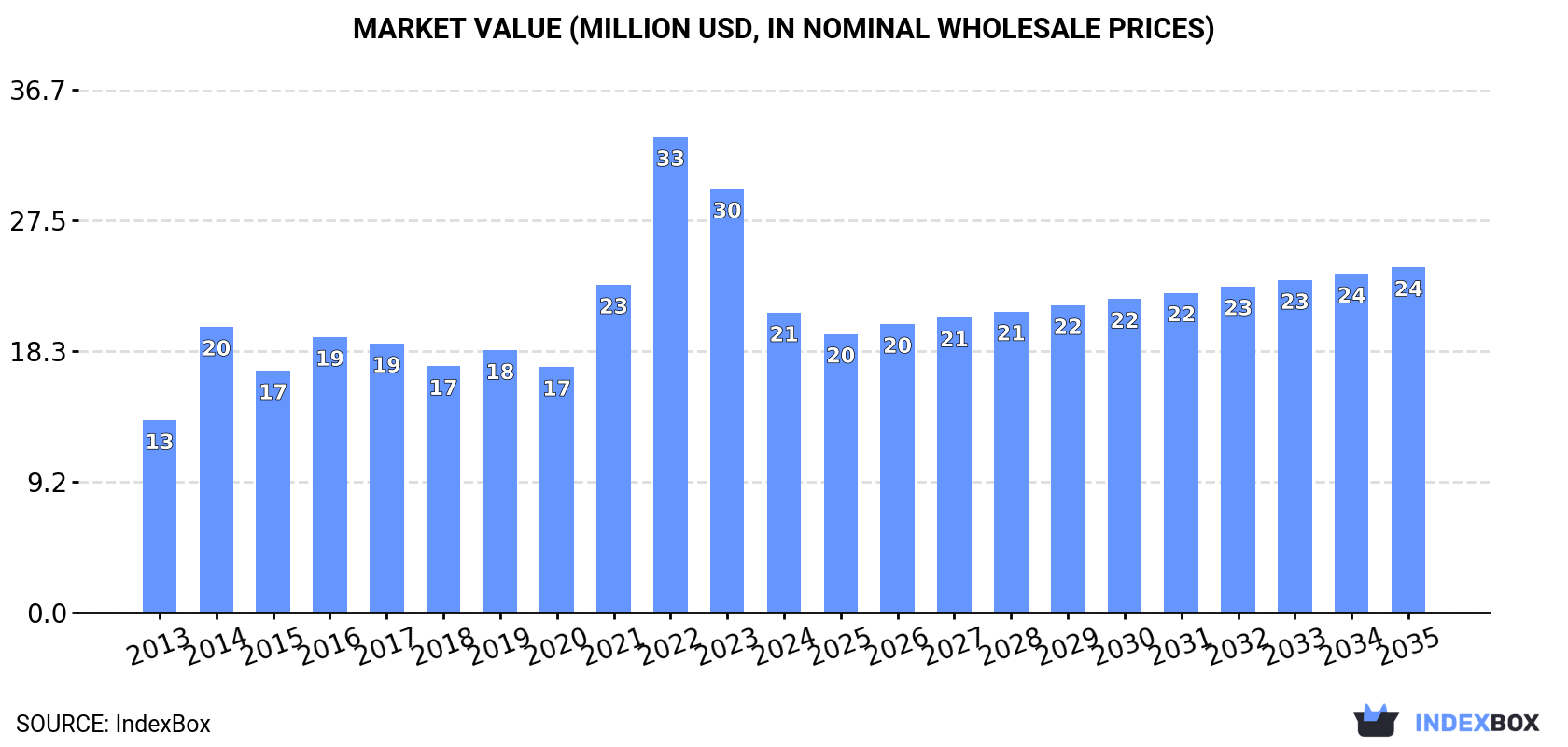 Market Value (million USD, nominal wholesale prices)