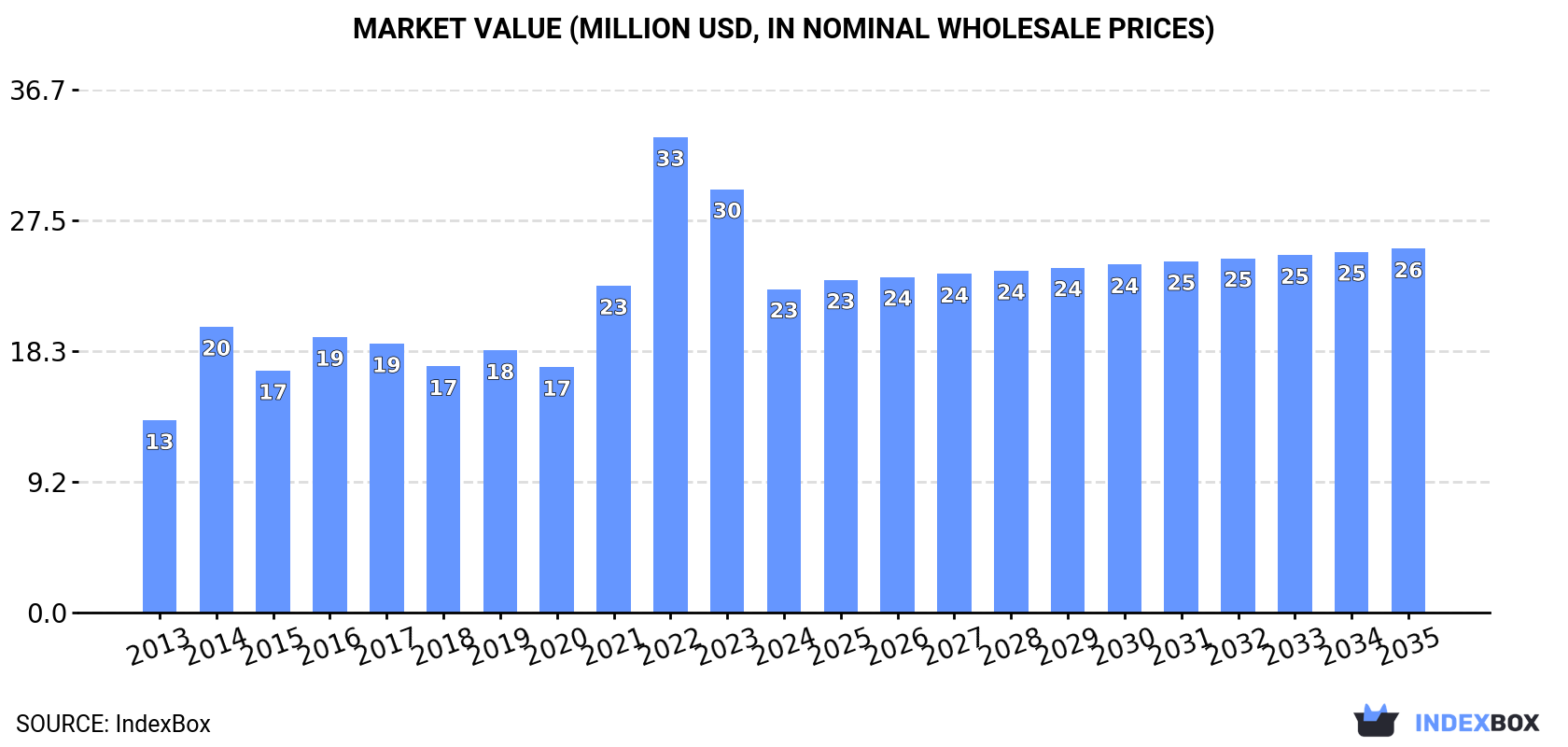 Market Value (million USD, nominal wholesale prices)