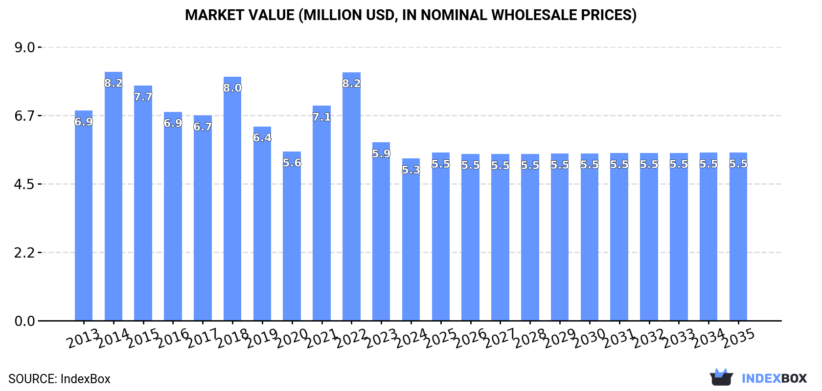 Market Value (million USD, nominal wholesale prices)