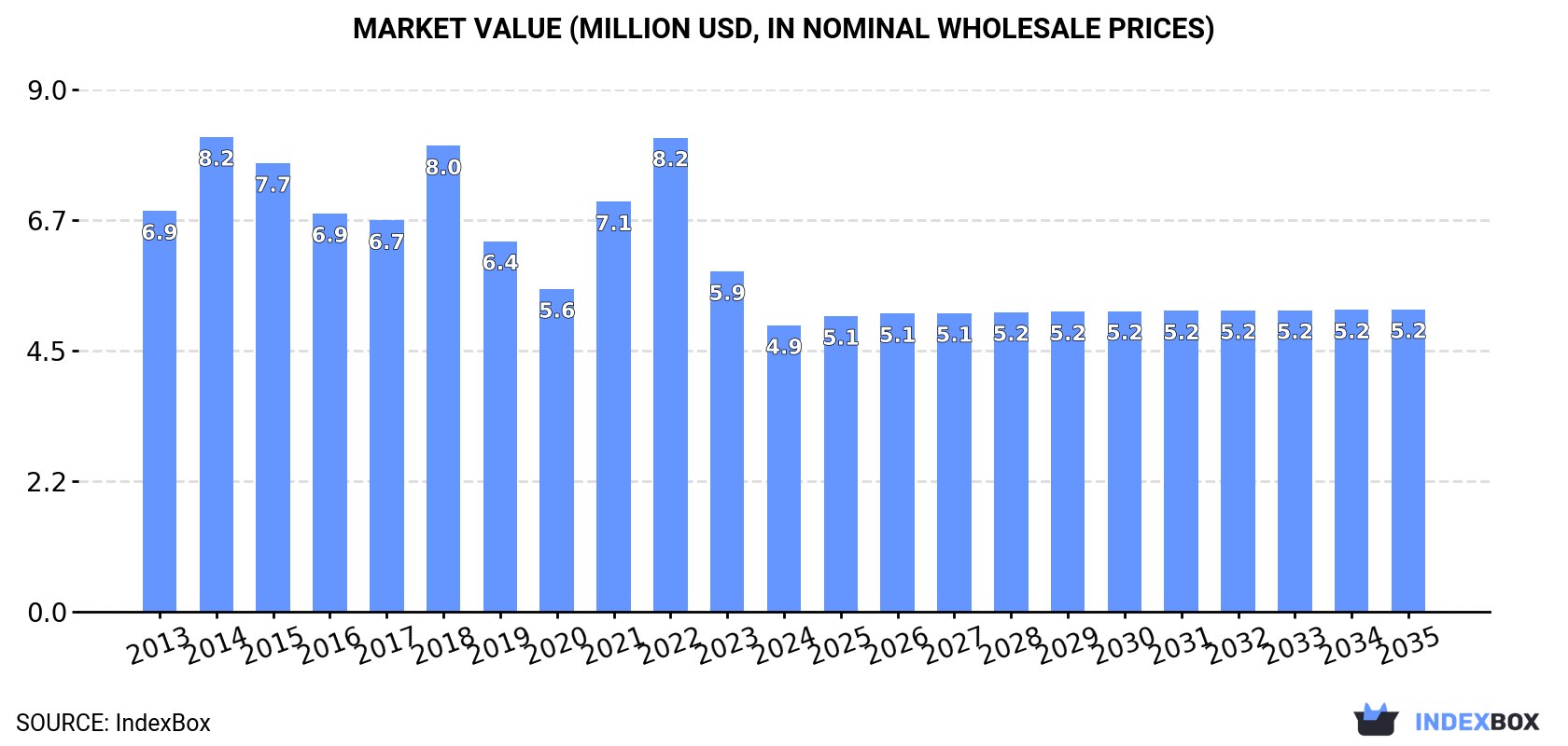 Market Value (million USD, nominal wholesale prices)